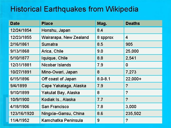Earthquake History Major earthquakes throughout history in pictures