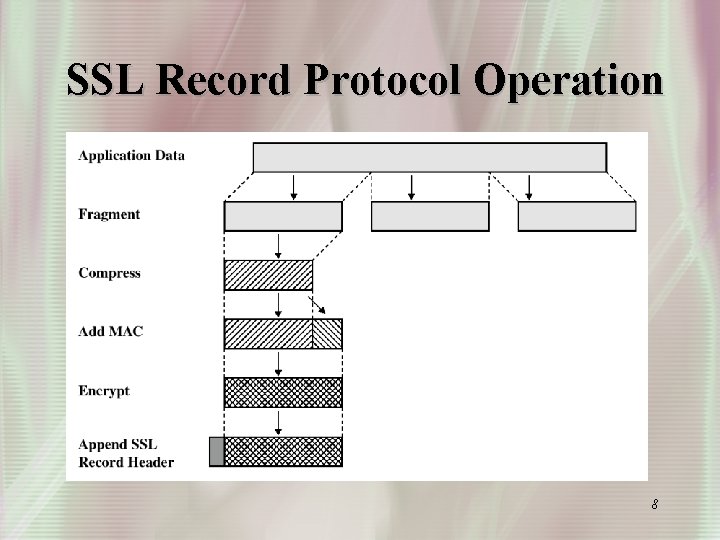 Secure Socket Layer Yu Yang Lilly Wang 1