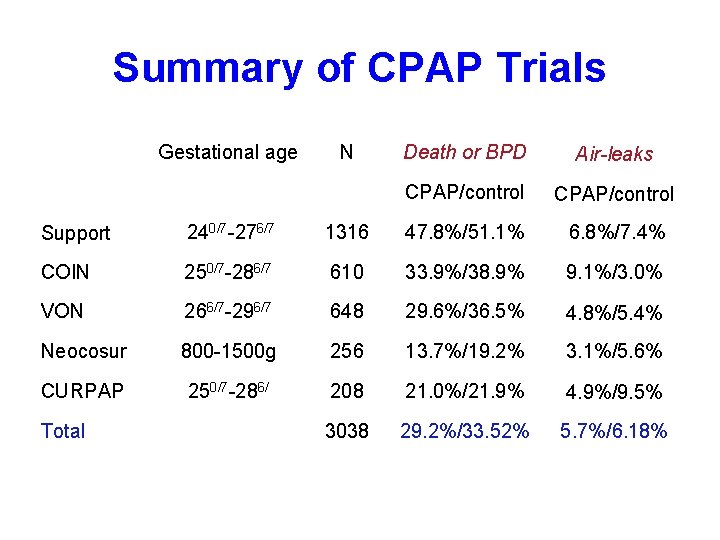CPAP The New old Gold Standard for Respiratory