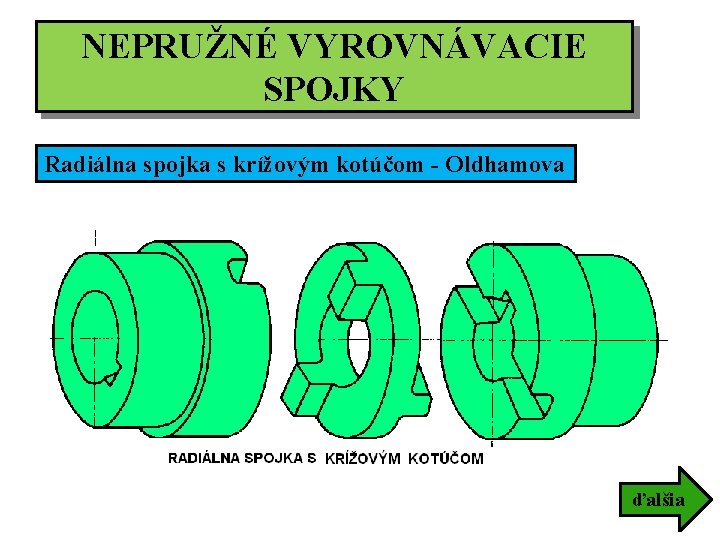 Obsah Funkcia a rozdelenie spojok schma Spojky poda