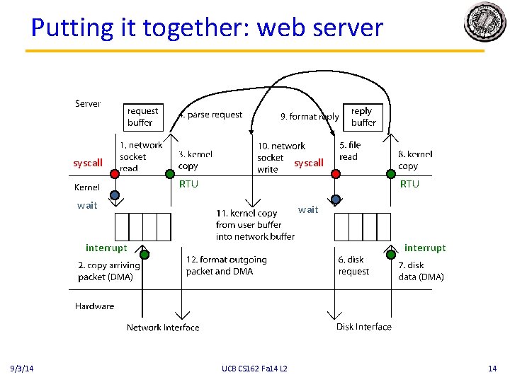 Finish Introduction to Process Introduction to File Systems