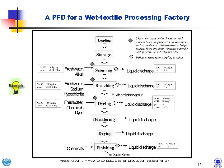 How to conduct cleaner production assessments Presentation 7