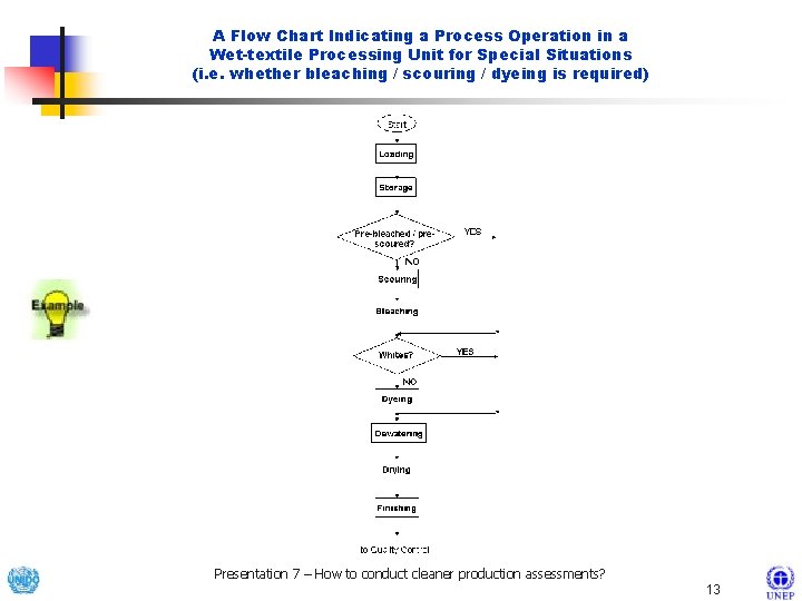 How to conduct cleaner production assessments Presentation 7