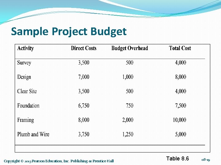 Chapter 8 Cost Estimation and Budgeting 08 01