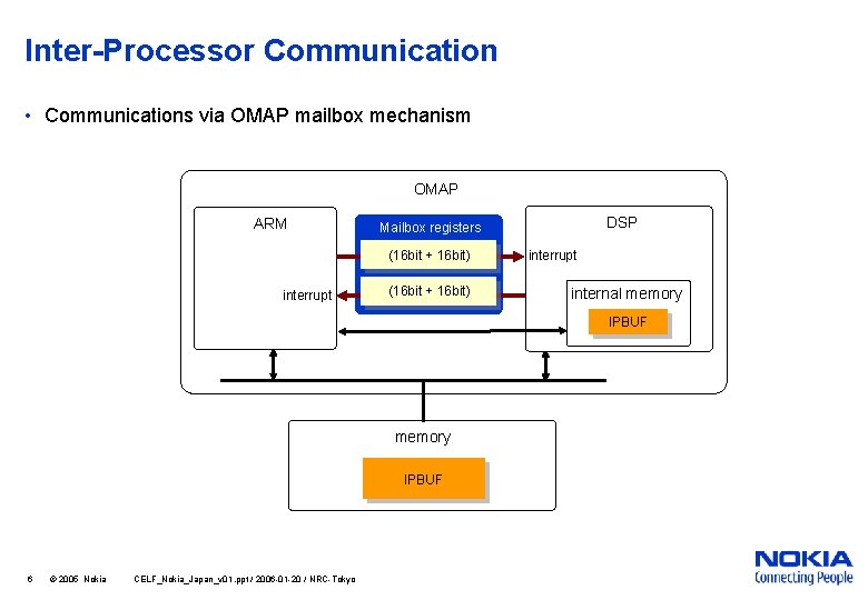 DSPGateway Architecture in Detail Yoshiya Hirase Nokia Research