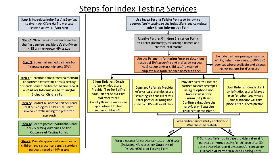 Steps for Index Testing Services Step 1 Introduce