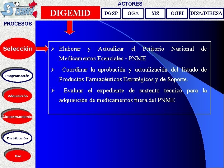 Roles y Funciones de DIGEMID DGSP OGA DISADIRESA