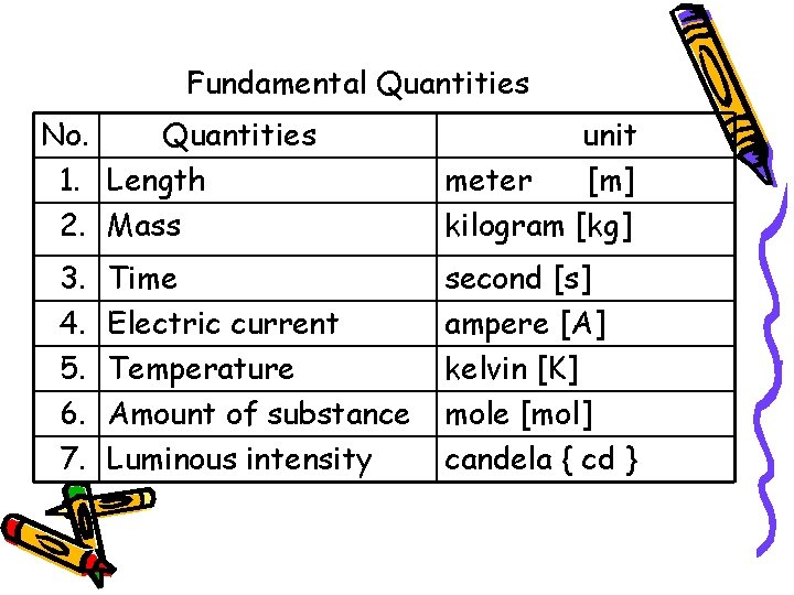 FUNDAMENTAL AND DERIVED QUANTITIES Objectives of Learning Students