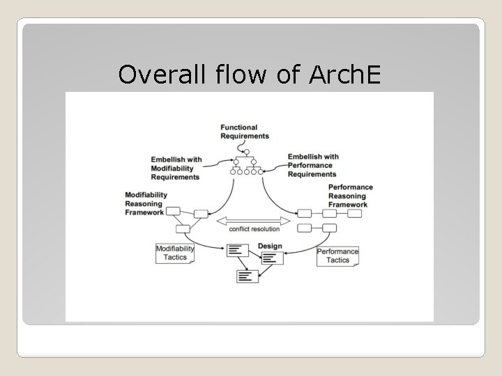 Arch E Presented By Samanvitha Ramayanam TOPICS 1