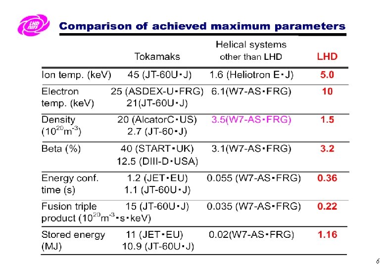 Overview of LHD Experiments and Helical Reactor Design