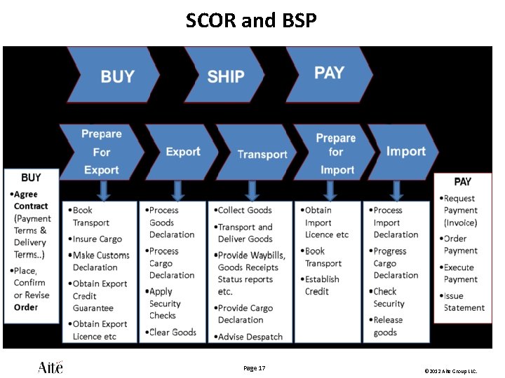 Introduction to SCOR Supply Chain Operations Reference April