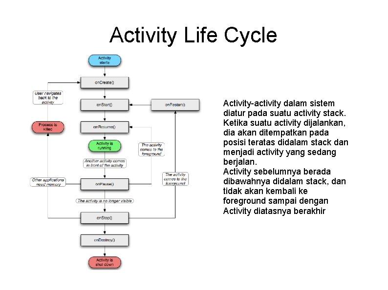 Pemrograman Bergerak Pembuatan Activity Activity Suatu Activity mewakili