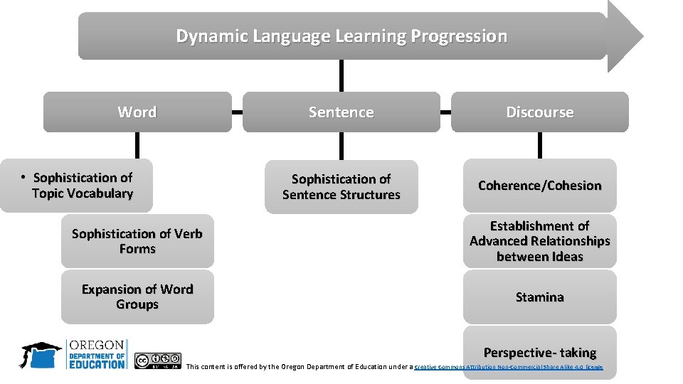 Module 2 Presentation Alison Bailey This content is
