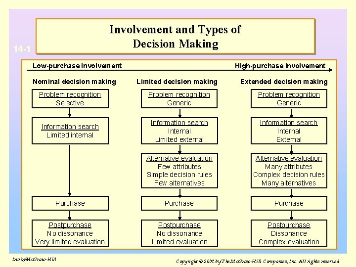 CHAPTER FOURTEEN Consumer Decision Process and Problem Recognition