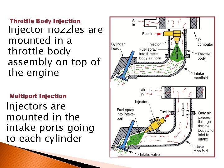 Introduction to Fuel Injection Chapter 22 Lesson 1