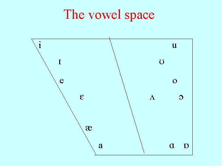 Phonetics Vowel articulation transcription LING 200 Spring 2003