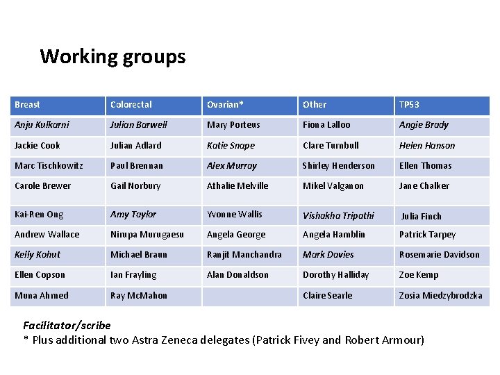 Breakout session 1 Somatictogermline testing pathways Format Round
