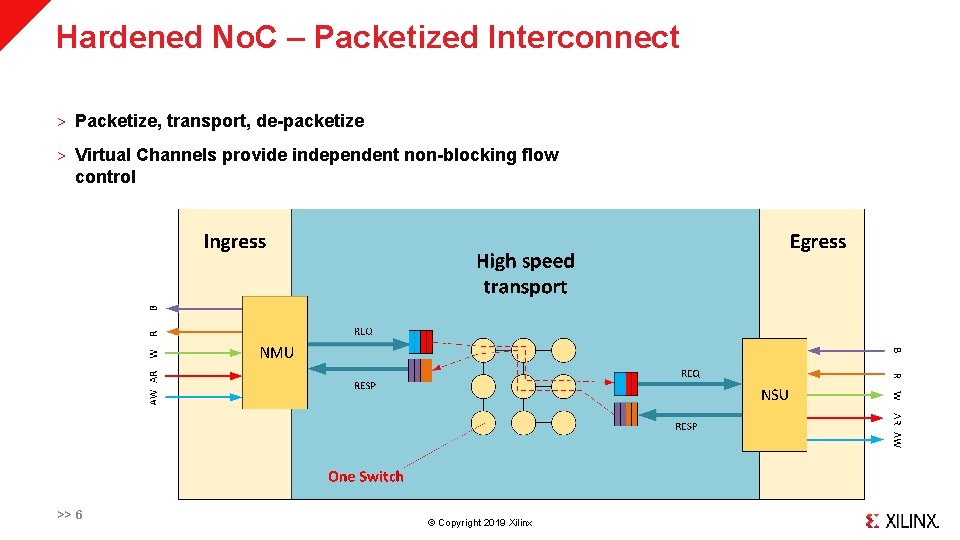 NetworkonChip Programmable Platform in Versal ACAP Architecture Ian