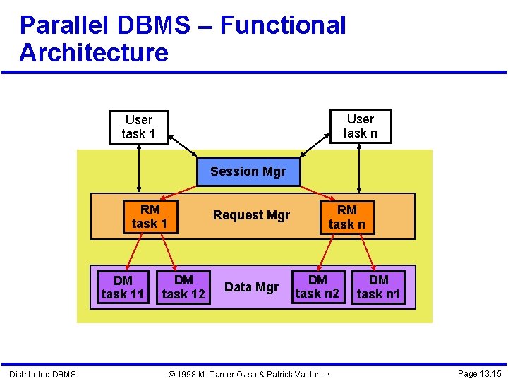 Outline Introduction Background Distributed DBMS Architecture ...