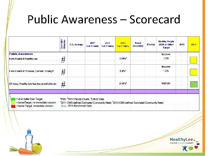 Public Awareness PRC Results PRC Community Health Needs