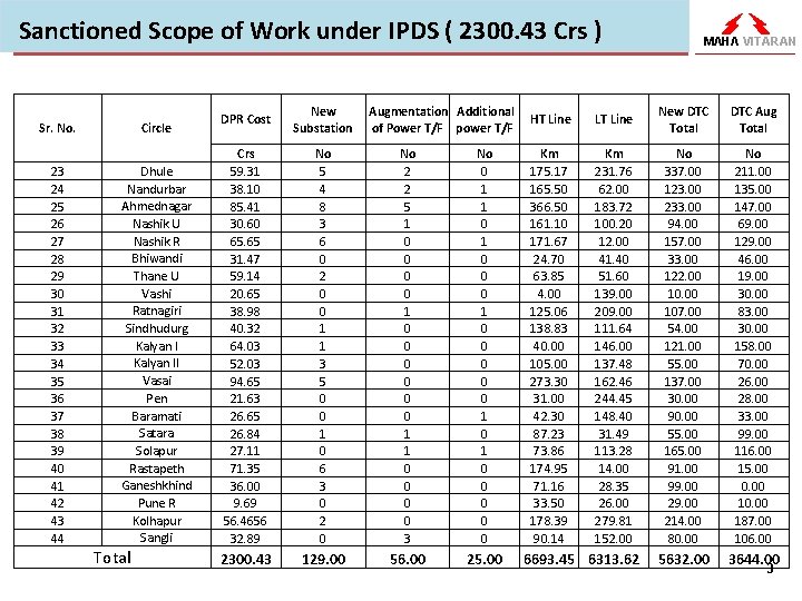 Integrated Power Development Scheme IPDS MH VITARAN BRIEF