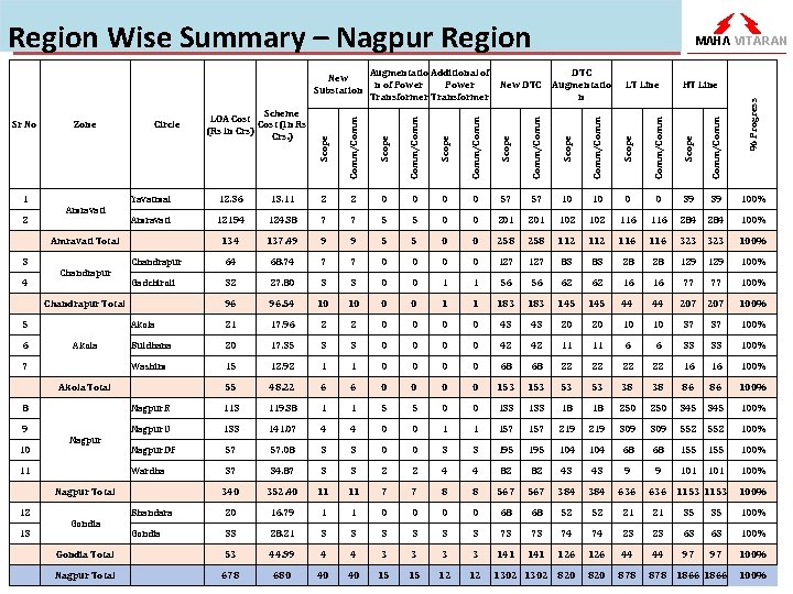 Integrated Power Development Scheme IPDS MH VITARAN BRIEF