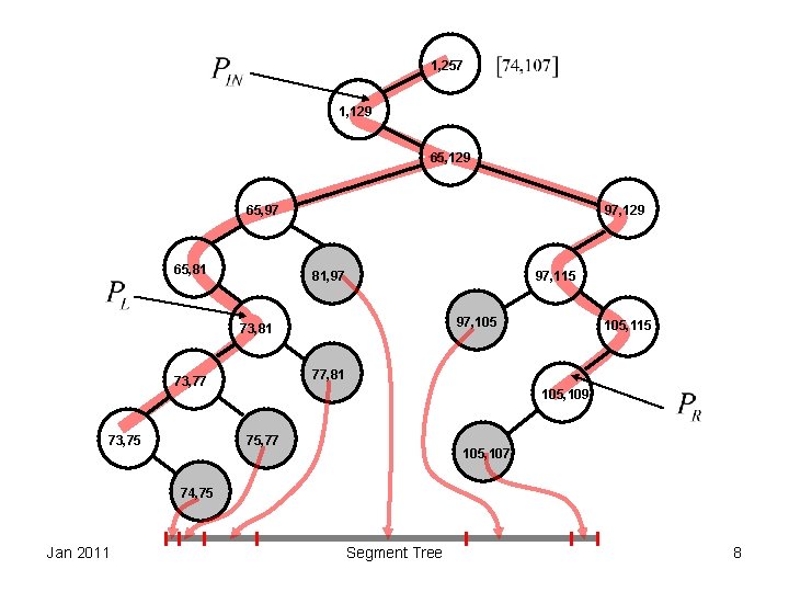 Segment Tree and Its VLSI Layout Applications Shmuel