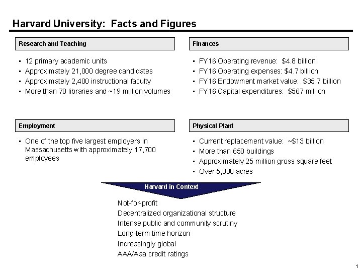 Harvard University Facts and Figures Research and Teaching