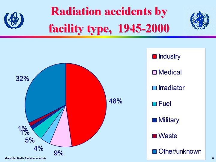 RADIATION ACCIDENTS TERMINOLOGY SCOPE OF PROBLEM AND STATISTICS
