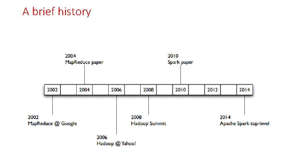 Introduction to Spark Outlines A brief history of