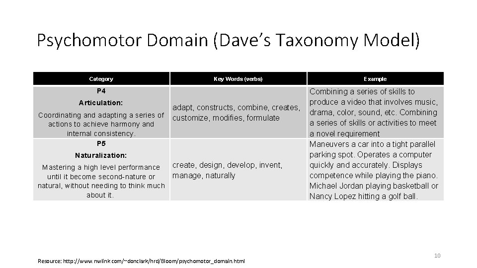 Key Words for Blooms Taxonomy Level Cognitive Domain