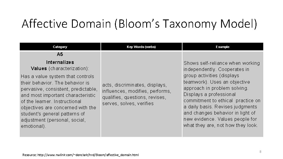 Key Words for Blooms Taxonomy Level Cognitive Domain
