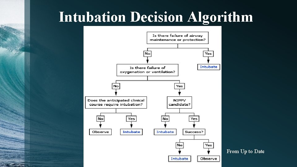 INTUBATION IN THE ER Prepared by Shane Barclay