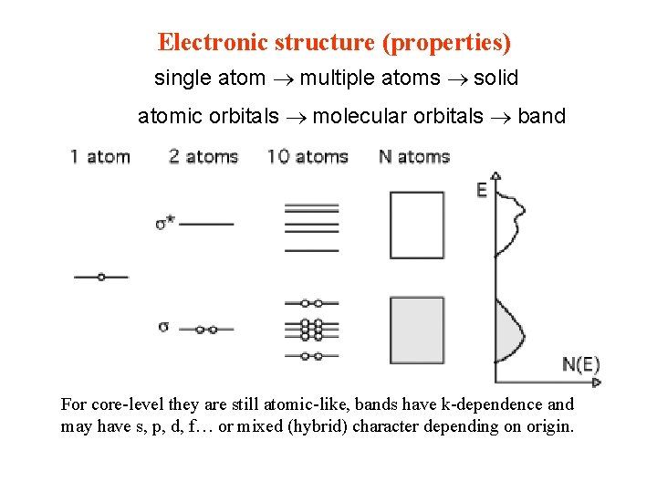 Electronic structure properties single atom multiple atoms solid