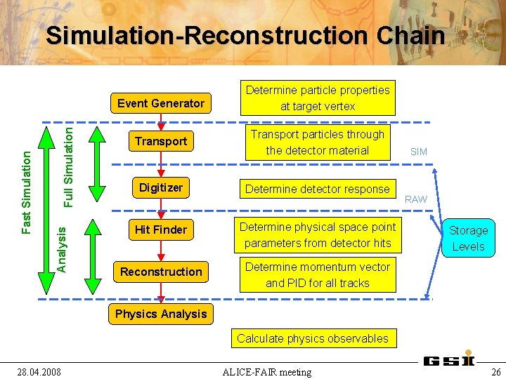 FAIR Simulation Analysis Framework Fair Root Mohammad AlTurany
