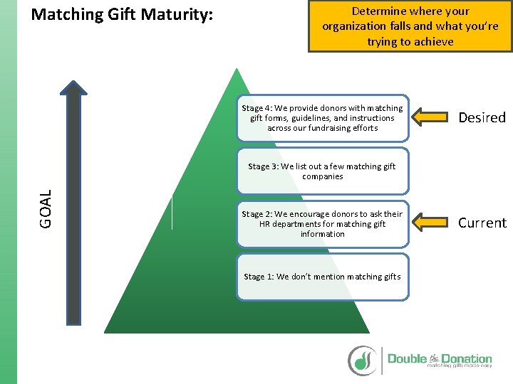 Matching Gift Roadmap Provided by Double the Donation