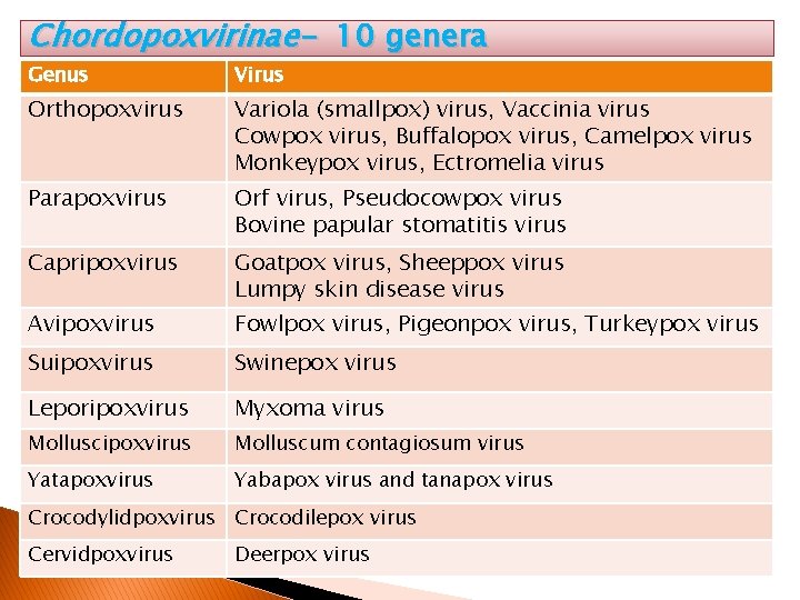 Poxviridae Dr Savita Kumari Department of Veterinary Microbiology