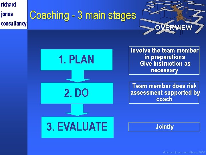 Presentation risk assessment coaching Meeting objectives outline To