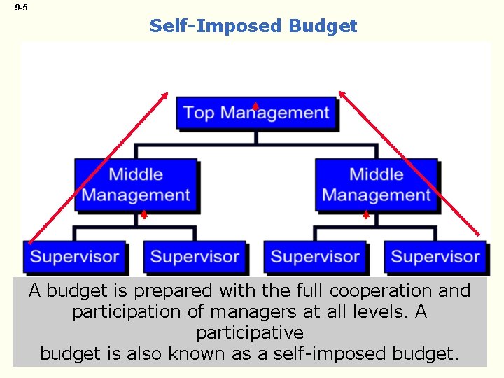 Master Budgeting Chapter Eight Mc GrawHillIrwin 9 2