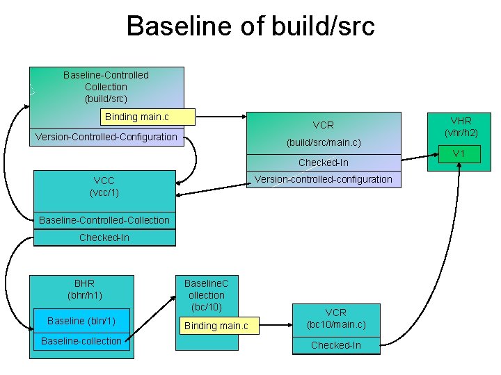 Web DAV Subbaseline feature Key Color Key Resource