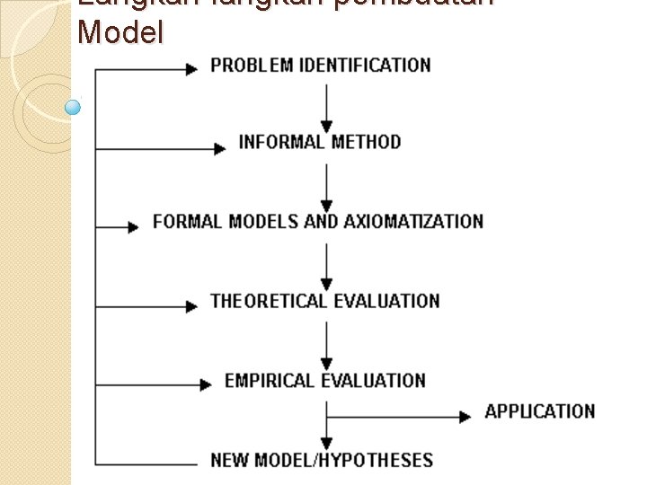 PEMODELAN DALAM PENGUKURAN Pengertian Model Sistem Model adalah