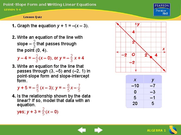 Lesson 5 4 WarmUp ALGEBRA 1 PointSlope Form