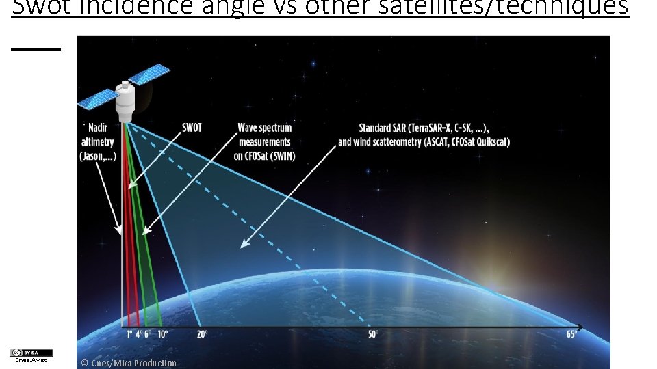 How Swot will work CnesAviso Swot emission scheme