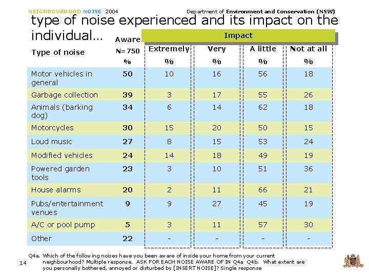 NEIGHBOURHOOD NOISE 2004 Department of Environment and Conservation