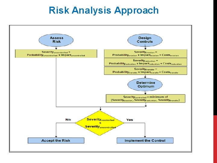 Risk Analysis Objectives Discuss the importance of Risk
