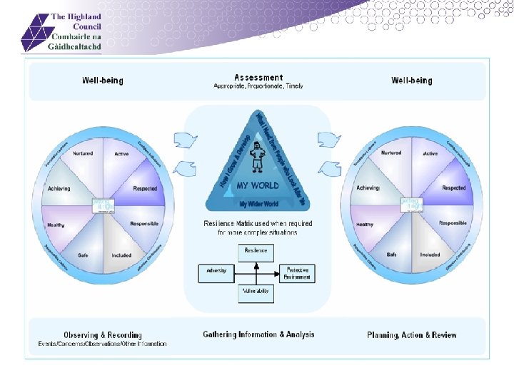 The Highland PMHW team through GIRFEC and health