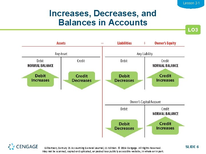 LESSON Learning Objectives 2 1 Using T Accounts