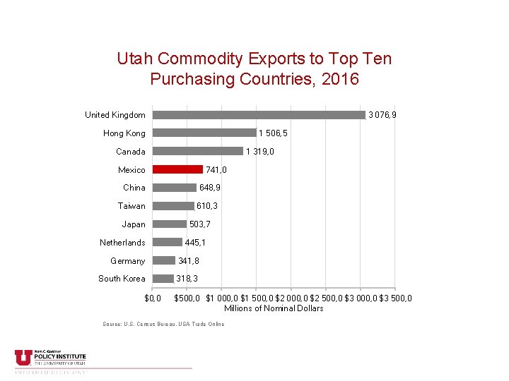 Utahs Trade with Mexico The Numbers Utahs Total