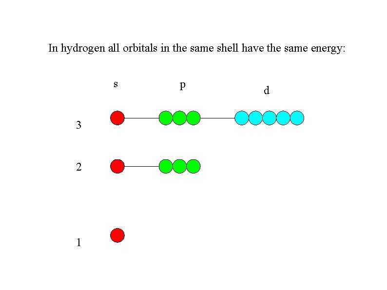 In hydrogen all orbitals in the same shell