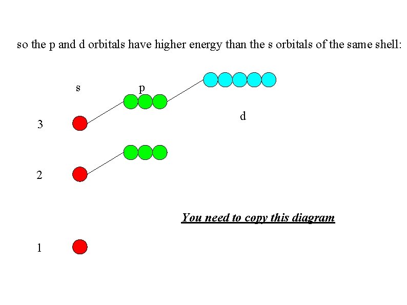 In hydrogen all orbitals in the same shell